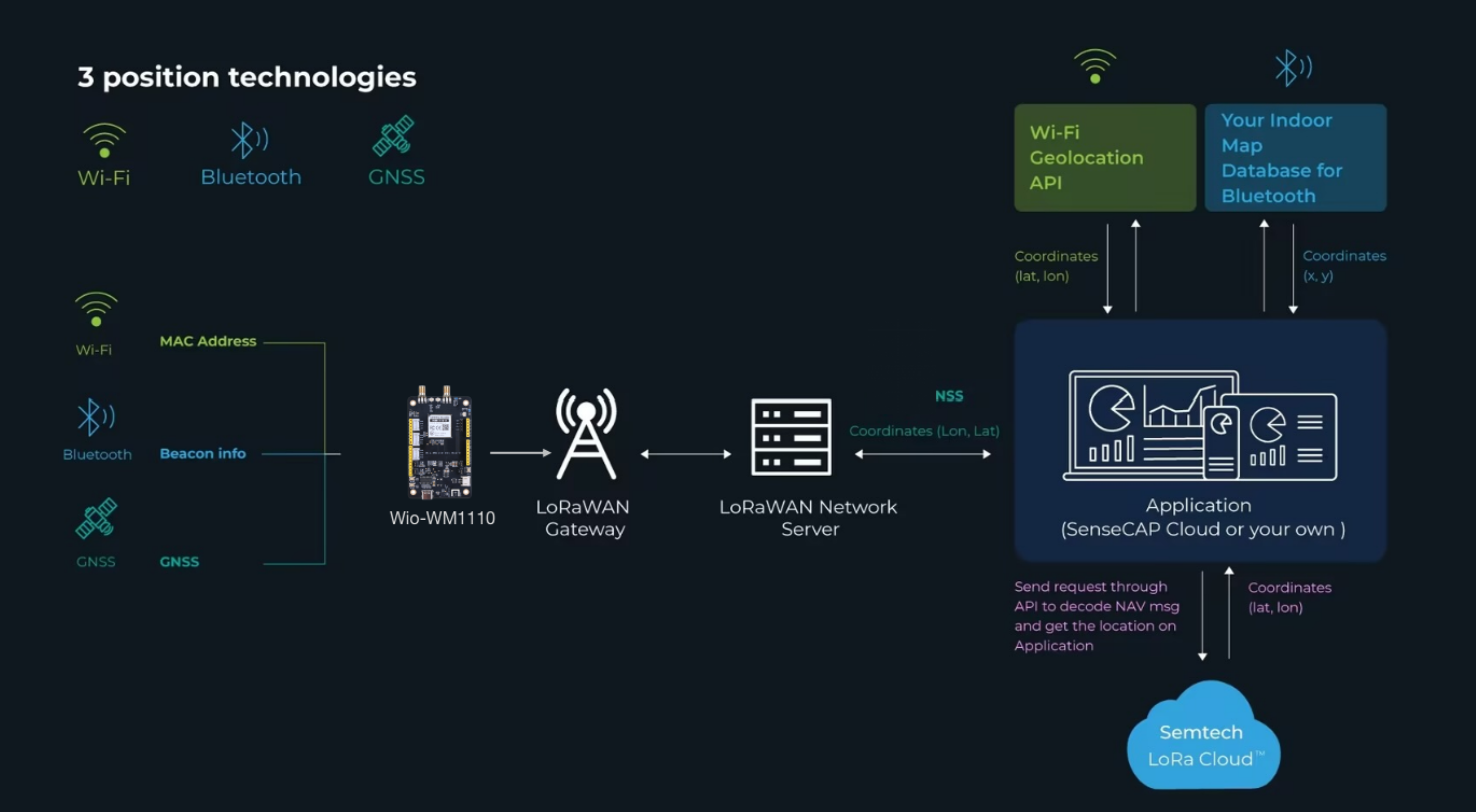 Introduction | Seeed Studio Wiki